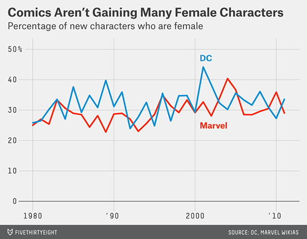 Women still under-represented in comics